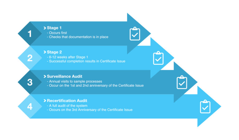 Getting Certification to ISO Standards - ISO Compliance Register